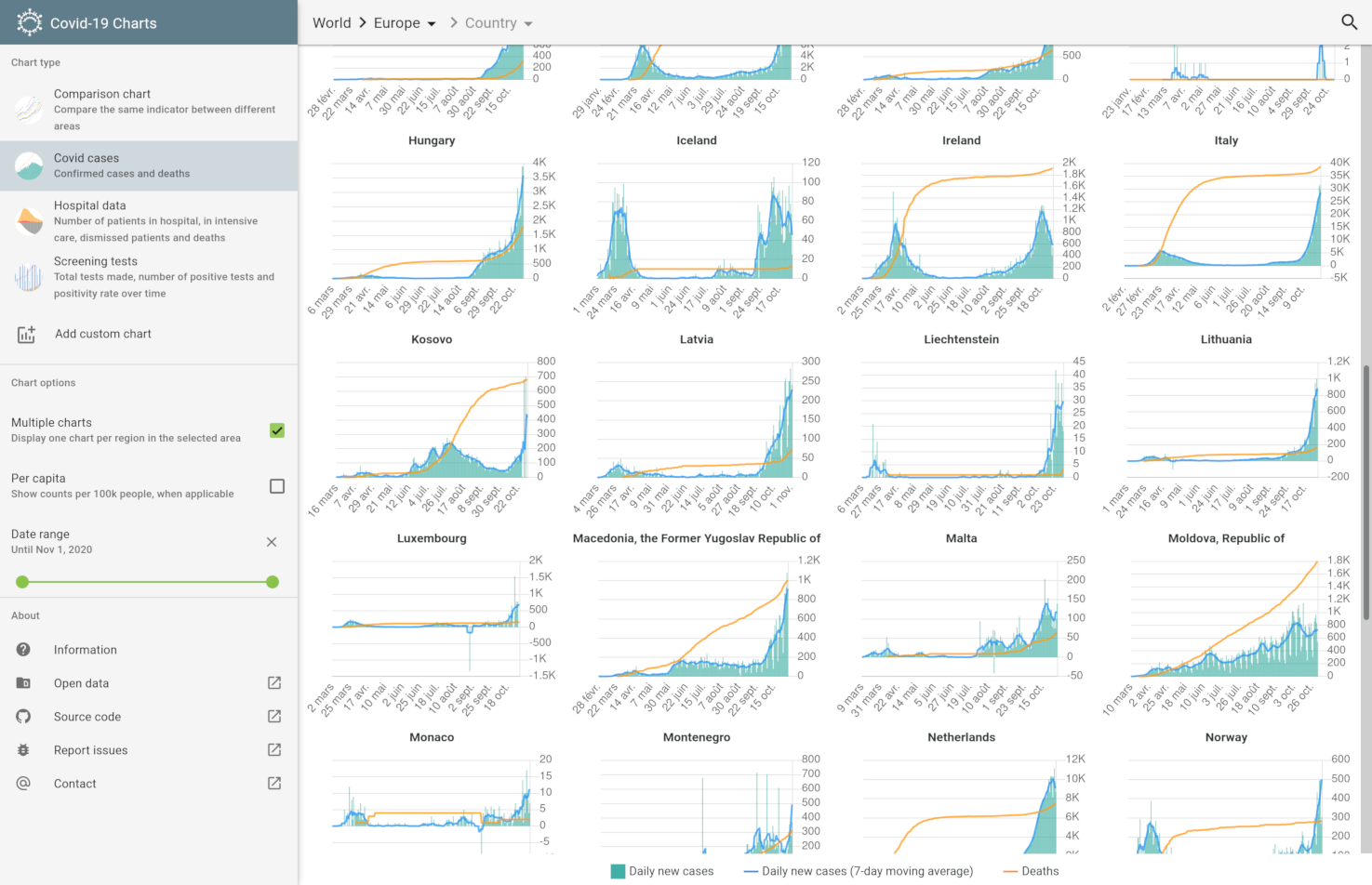 Covid-19 Charts